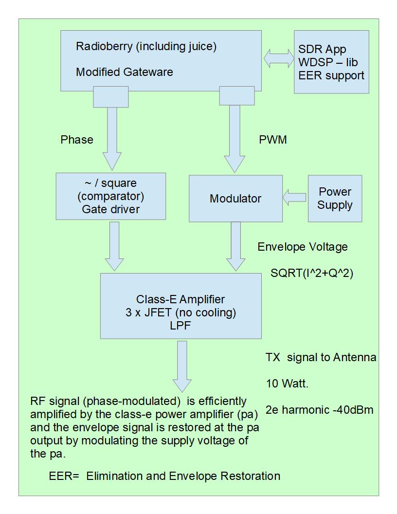 Radioberry EER Experiments – PA3GSB